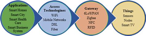 Major Component Of Iot Structure And Its Applications Download