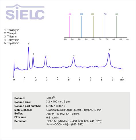 Hplc Ms Method For Analysis Of Lipid Standards Triglyceride Mixtures On Lipak Column Sielc