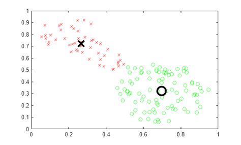 Cluster Quasi Random Data Using Fuzzy C Means Clustering MATLAB Simulink