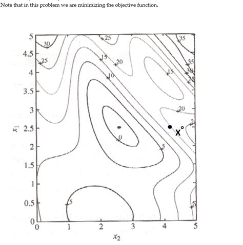 Solved Note That In This Problem We Are Minimizing The Chegg