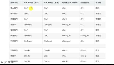 十种排序算法总概括 时间复杂度及稳定性 稳定 如果a原本在b前面 且a b 排序之后a仍然在b的前面 则称之为稳定排序 csdn博客