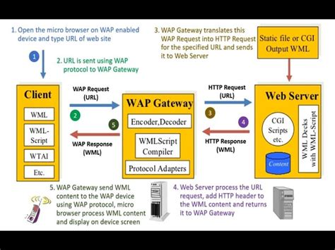 Wireless Application Protocol Logo Constrained Application Protocol