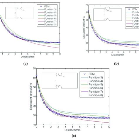 Component With A Semicircular Notch Download Scientific Diagram