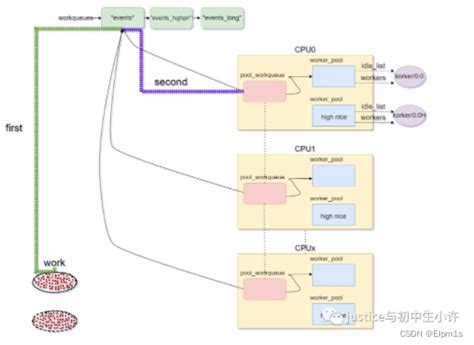 Linux内核工作队列workqueue详解linux工作队列 Csdn博客