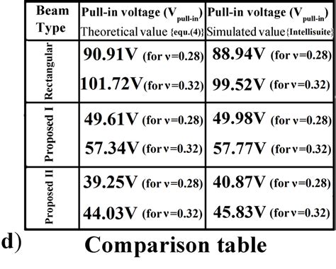 Simulation Results Bias Voltage Verses Free End Actuation With ν Download Scientific