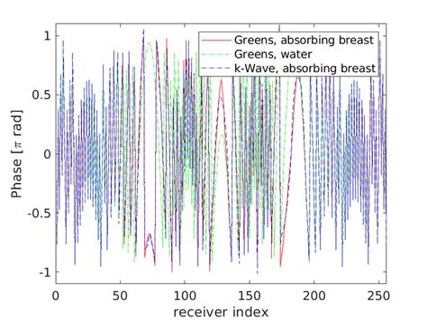 The Pressure Time Series On All The Receivers At Single Frequency 1 Mhz