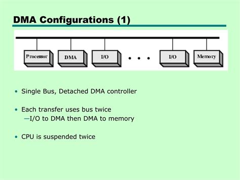Input Output Organization Of Computer Architecture Ppt Operating
