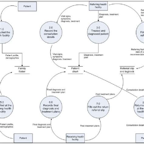 General Steps In Patient Referral Download Scientific Diagram