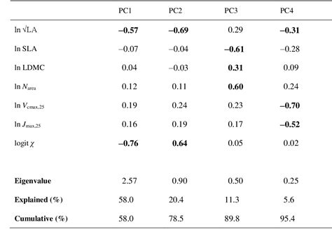 Table 1 From Quantifying Leaf Trait Covariation And Its Controls Across