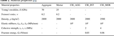 table 2 from meso scale modelling of static and dynamic tensile