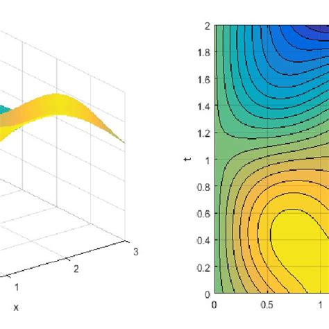Approximate And Exact Solution And Contour Diagram For Example 32 The Download Scientific