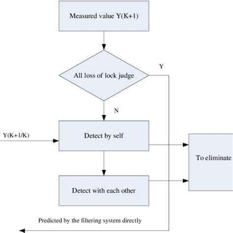 processing algorithm flow chart of unscented kalman filtering in target