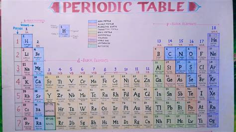 Periodic Table Of The Elements Periodic Table Modern Periodic Table