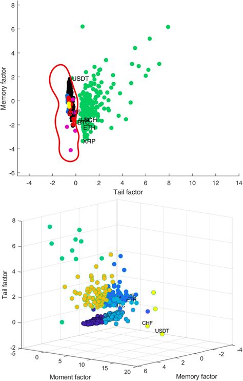 Assets Classification A Support Vector Machines B K Means Download Scientific Diagram