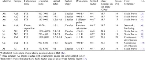 Summary Of Information Concerning Published Data On The Compression Download Scientific Diagram
