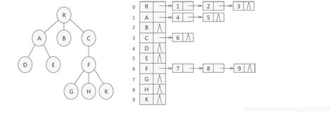数据结构c语言版——树的孩子表示法代码版孩子表示法代码 Csdn博客