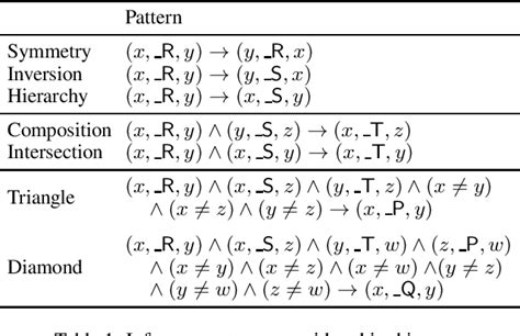 Table 1 From Revisiting Inferential Benchmarks For Knowledge Graph Completion Semantic Scholar