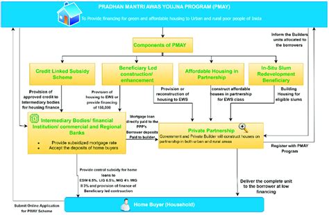 Pmay Financing Framework Source Authors Compilation Download Scientific Diagram