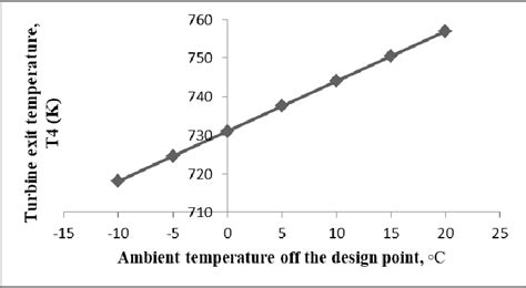Figure 1 From Off Design Performance Analysis Of Gas Turbines