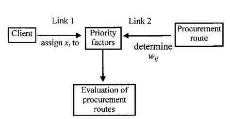 the reasoning structure of multi attribute approach for procurement