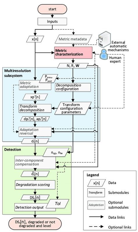 Steps Of The Multiresolution Detection Download Scientific Diagram