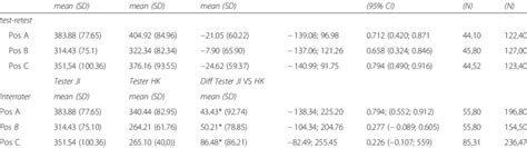 Test Retest And Interrater Reproducibility Of Serratus Anterior Hand