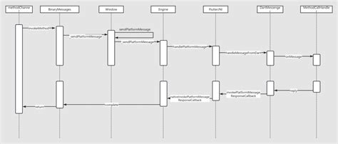 方法调用时序图 流程图模板 Processon思维导图、流程图