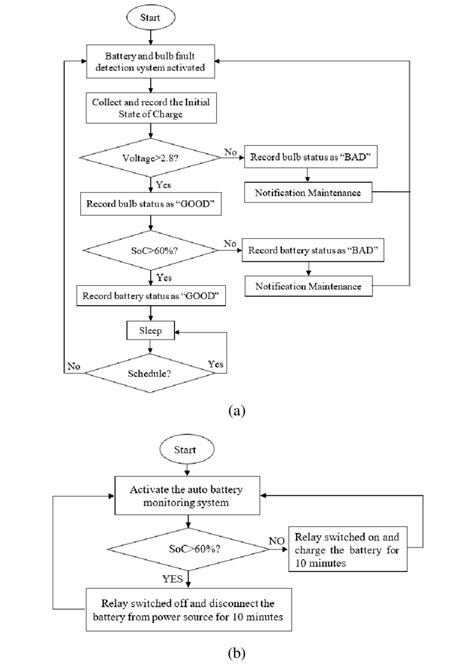 A Battery And Bulb Fault Detection Dystem Methodology And B Download Scientific Diagram