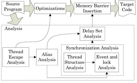 Compiler Infrastructure Download Scientific Diagram