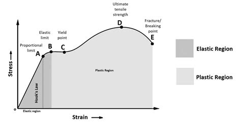 stress strain diagram for plastic material strain stress mat