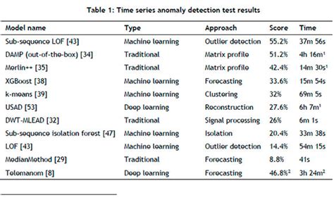 a taxonomy of univariate anomaly detection algorithms for predictive