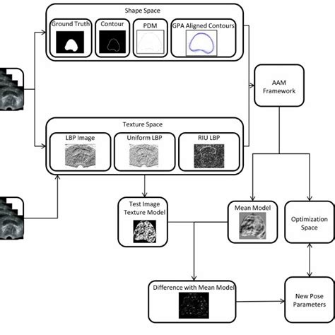 Schematic Representation Of Our Approach The Final Segmentation Is