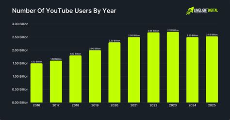 How Many People Use Youtube In 2025 Users Statistics
