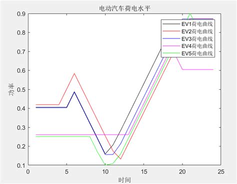 面向削峰填谷的电动汽车多目标优化调度 cfanz编程社区