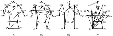 decomposable triangulated models for motion capture data a