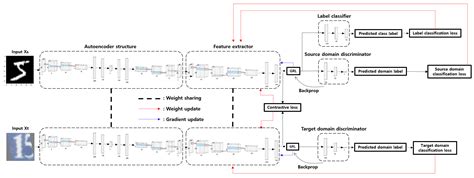 Bidirectional Feature Learning Based Adversarial Domain Adaptation With Generative Network