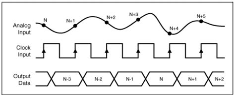 Data Latency In A Pipelined Adc Download Scientific Diagram