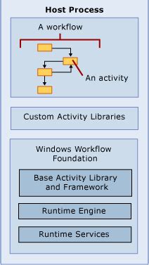 Windows Workflow Foundation Overview TechBubbles