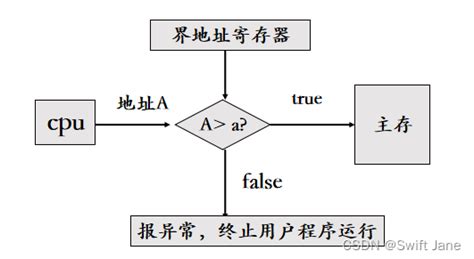 操作系统(连续存储分配)当操作系统怎么知道连续存储第一块的位置 Csdn博客 操作系统(连续存储分配)当操作系统怎么知道连续存储第一块的位置 Csdn博客