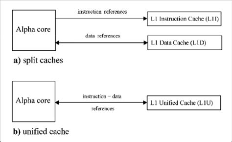 2 Two Scenarios For Memory Hierarchy Download Scientific Diagram