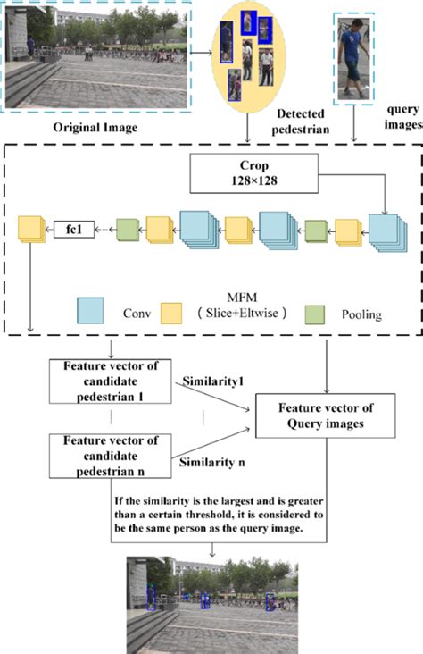 Pedestrian Re Identification Process Download Scientific Diagram
