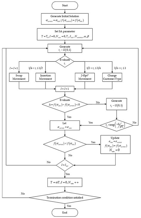 simulated annealing procedure download scientific diagram