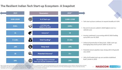 Indian Tech Startup Ecosystem Adds 1600 New Companies In 2020 Report Yourstory