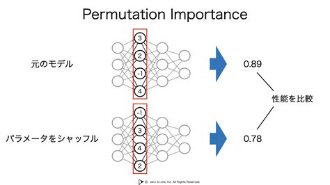 Permutation Importance AI用語集G検定対応