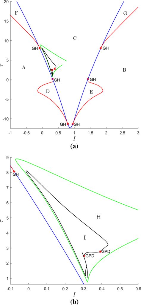 Codimension Two Bifurcations As Seen On The Download Scientific Diagram