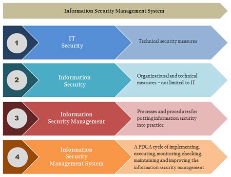 Information Security Management System Diaspora Sdn Bhd Diaspora
