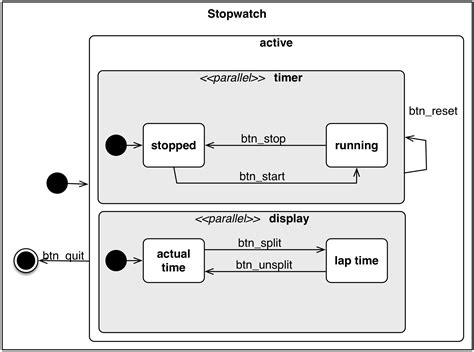 Integrate Statecharts Into Your Code Sismic Documentation