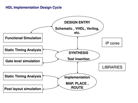 Ppt Constructs In Vhdl Powerpoint Presentation Free Download Id818015