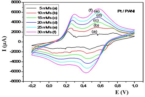 A Cyclic Voltammogram Of Pt Pani Film In A 0 5 M Hcl Solution At