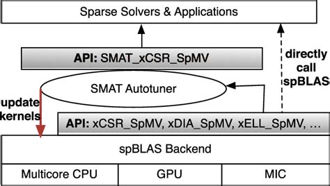 Figure 2 From Design And Implementation Of Adaptive Spmv Library For Multicore And Many Core